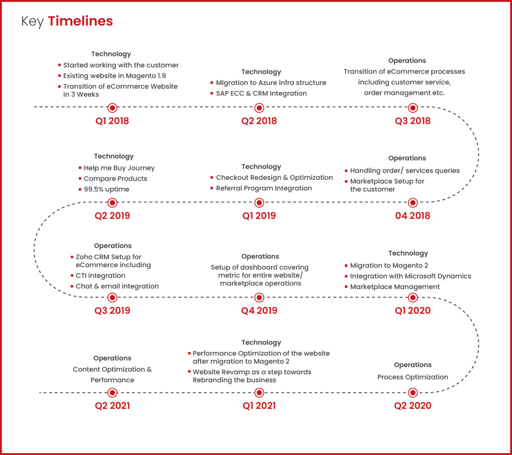 Streamlining eCommerce Processes - Iksula