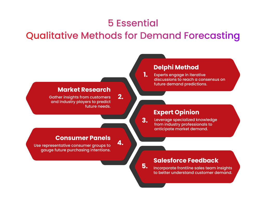 Guide to Improve Demand Forecasting Accuracy with Effective Techniques & Best Practices