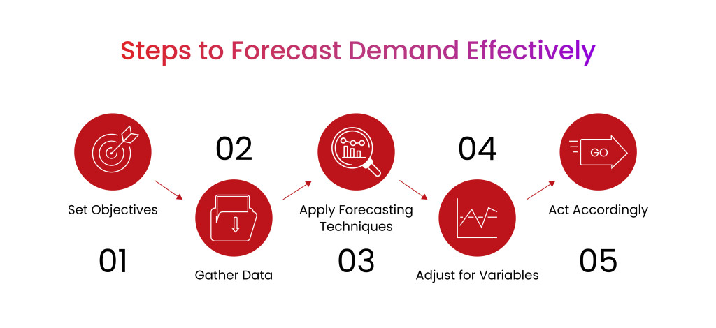 Mastering Demand Forecasting: Benefits, Methods and Best Practices
