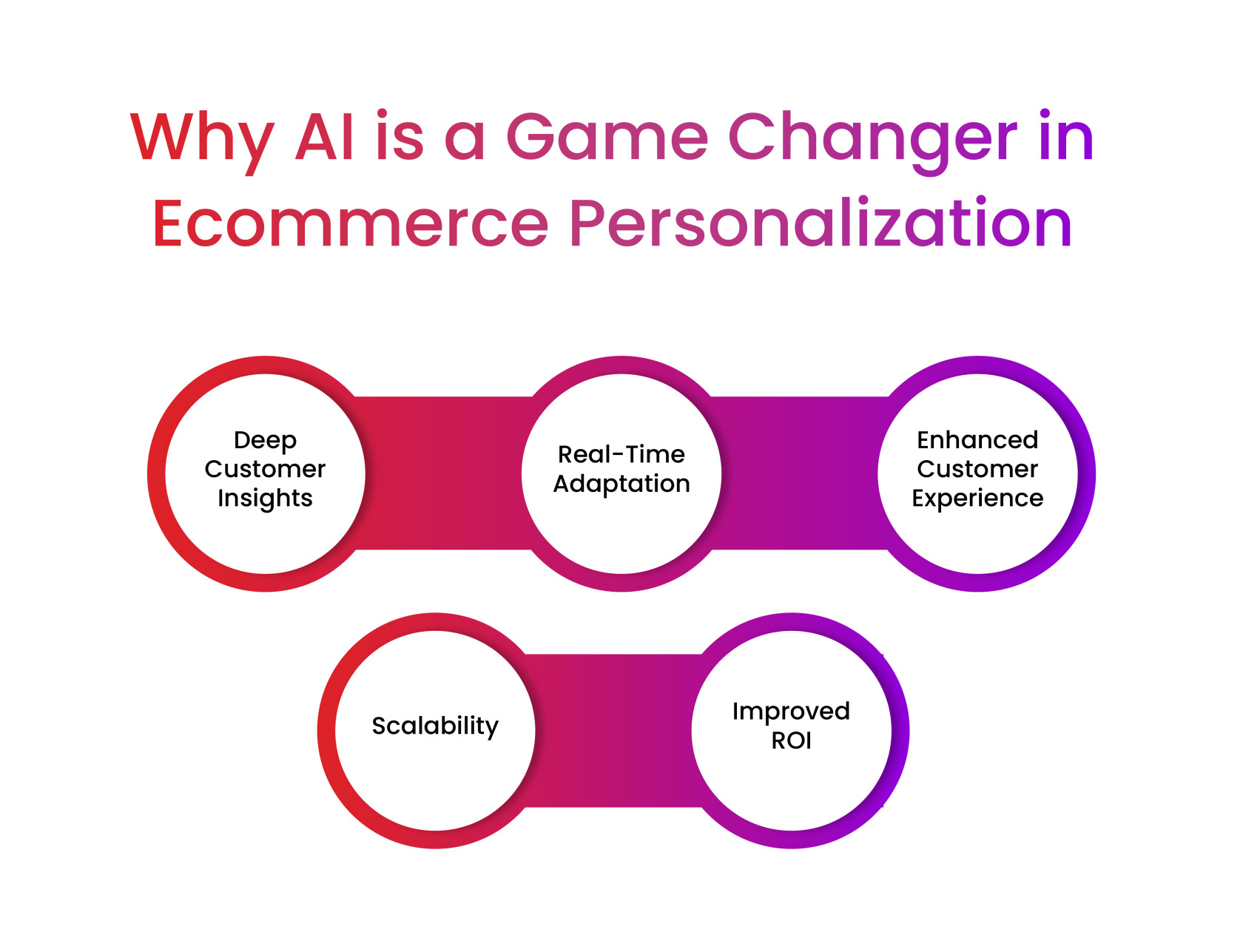AI powered Personalization in Ecommerce Industry in 2025
