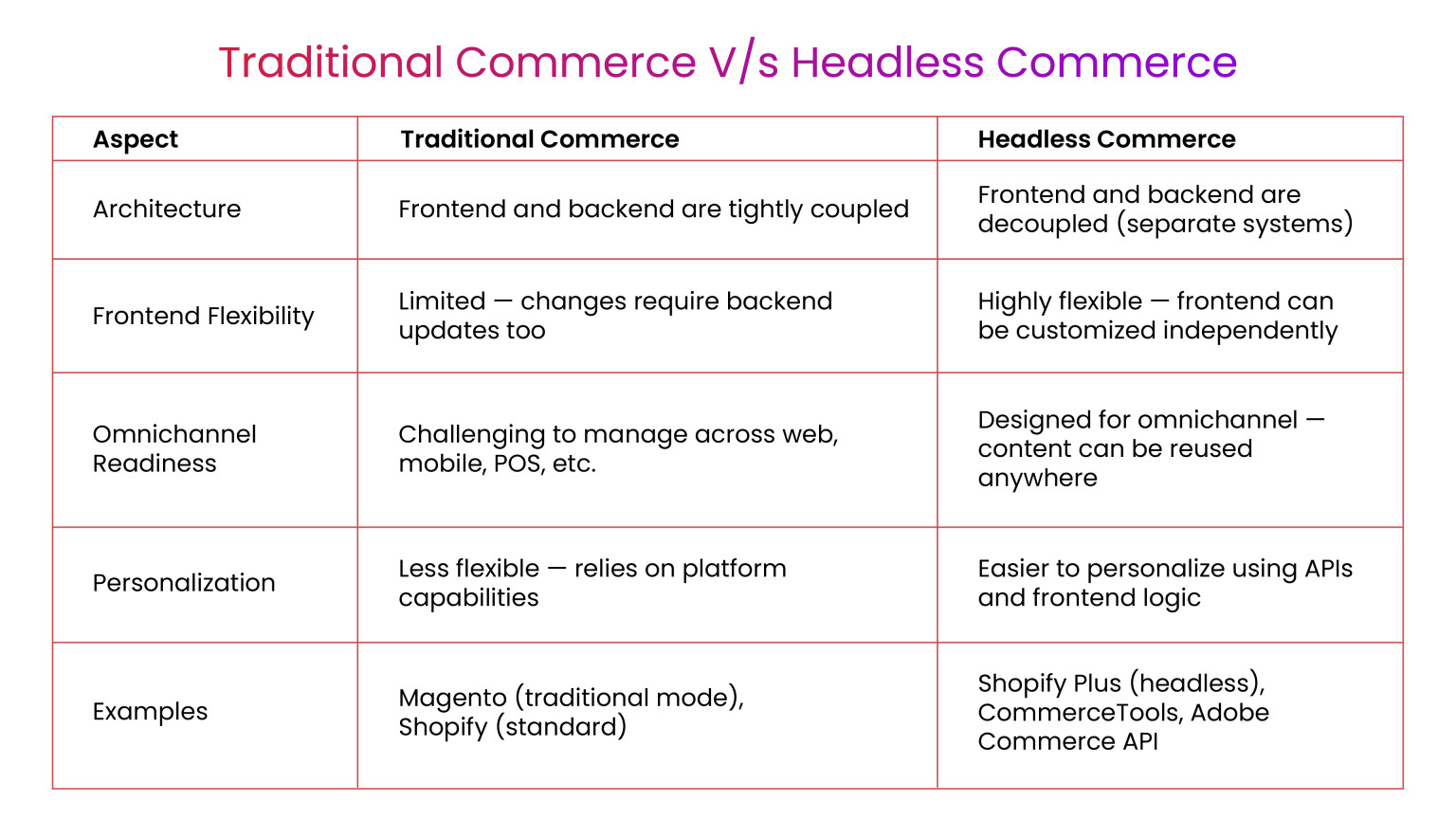 Headless Commerce: Benefits, Platforms & Use Cases