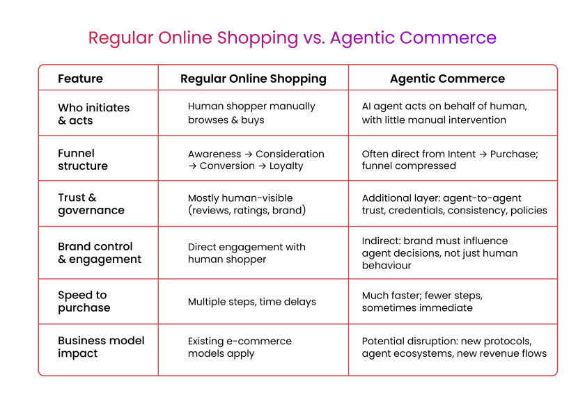 Agentic Commerce: The Future of AI-Driven Digital Shopping