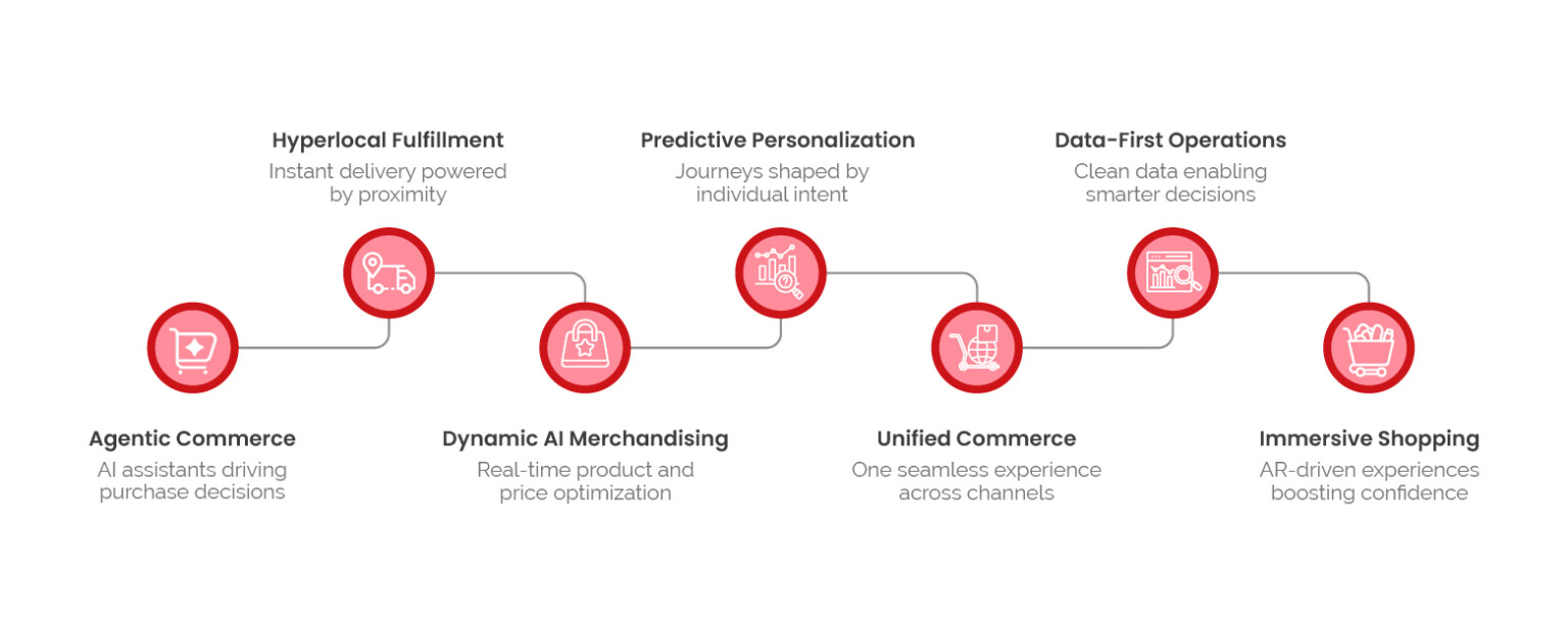 The New Commerce Playbook 2026 – Future of Retail & D2C Transformation
